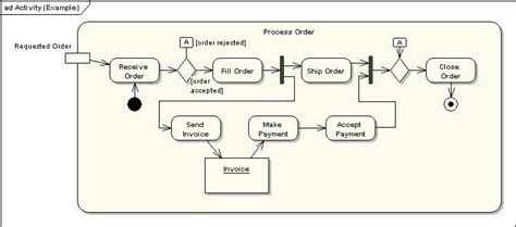 uml to django diagram dan grafik