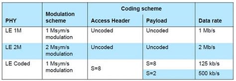 Bluetooth 5 Variations Complicate Phy Testing Edn