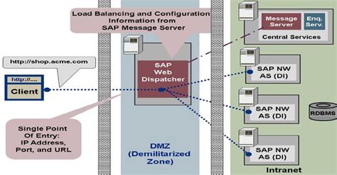 timeout settings of icm or the sap web dispatcher