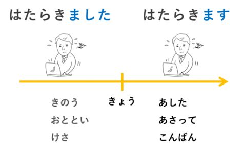 みんなの日本語・第4課の教案とイラスト｜動詞の活用（ます・ません・ました・ませんでした） 日本語 教案 教材