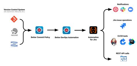 better devops automation for jira git subversion workflows