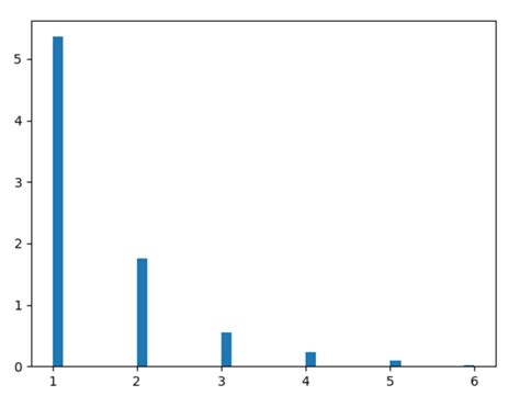 numpy random geometric in python geeksforgeeks