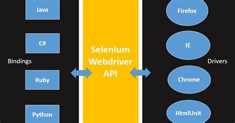 mastering test automation by vinod rane selenium webdriver architecture