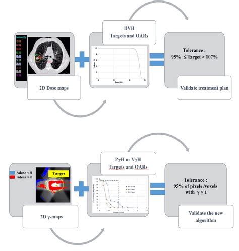 the use of gamma indices with medical imaging as quality assurance tool