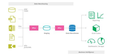 develop ssis etl cube power bi diagnose fix performance tsql by