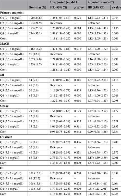 Association Between Serum Phosphate Level In Quartiles And Clinical