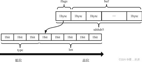 [redis source code learning] simple dynamic strings sds