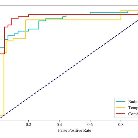 Receiver Operating Characteristic Roc Curves Diagnostic