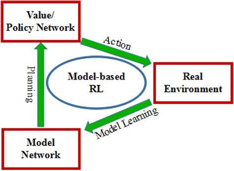 the block diagram of model based rl rl reinforcement learning
