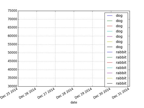 python how to plot values for multiple factors from one column across