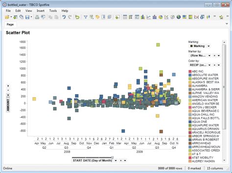 tibco spotfire using business intelligent tool for improving kpi