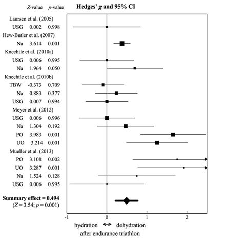 Forest Plot Standardized Mean Difference Hedges G And 95