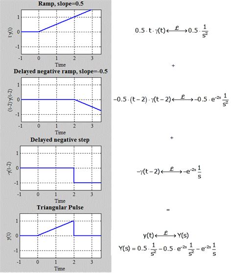 the laplace transform of functions