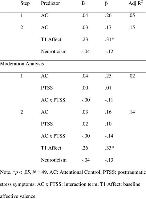 hierarchical multiple regression analysis with time 3 affect as outcome