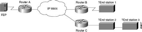 bridging and ibm networking configuration guide cisco ios release 15s
