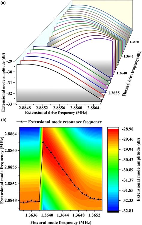 a measured frequency response curves of the extensional mode plotted