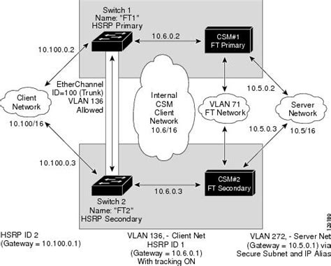 configuring redundant connections cisco