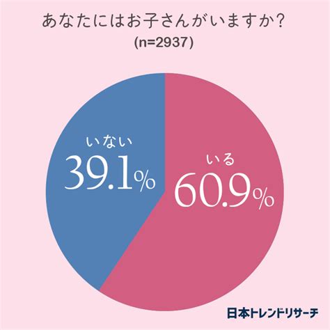 【子供何人欲しい？】将来的に子供が欲しい方の55 9％が「2人欲しい」 株式会社nexerのプレスリリース