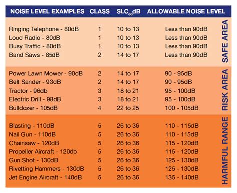 Hearing Protection Standards