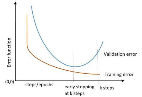 improving artificial neural network with regularization and… towards ai