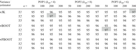 Achieved Coverage Rates Of Nominal 95 Confidence Intervals Under