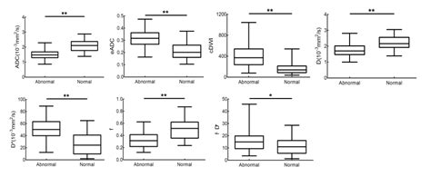 Fig 2 Box Plots Of Ivim Dwi Parameters