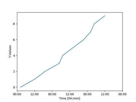python 3 x matplotlib time axis with continuous hours