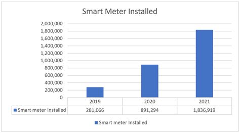 tnb smart grid initiatives tenaga nasional berhad