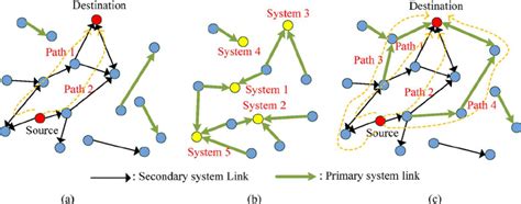 a conventional crn 1 collection of cr nodes with the routing task