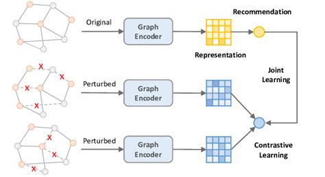 graph contrastive learning with edge dropout for recommendation