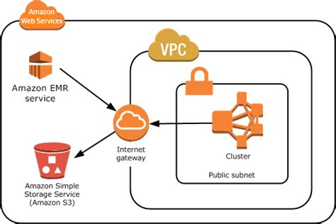 amazon vpc options amazon emr