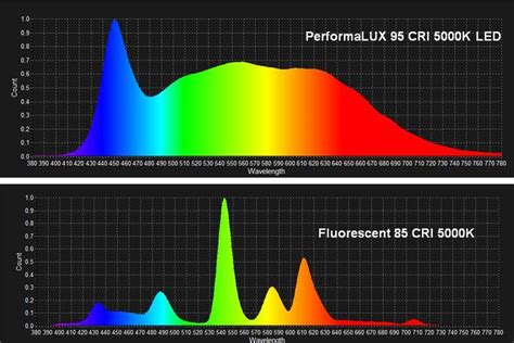 color temperature color accuracy and color rendering index