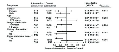 Forest Plot Of The Subgroup Analysis For The Primary Outcome