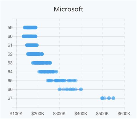 why are microsoft levels so weird blind