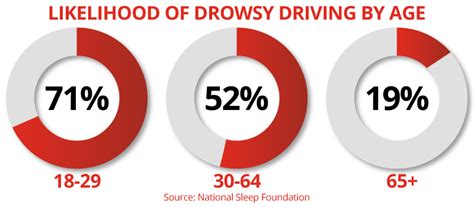 Drowsy Driving By Age Stop Drowsy Driving