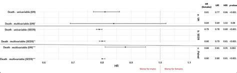 Multivariable Model Forest Plot Of Sex Differences In Survival For Lung