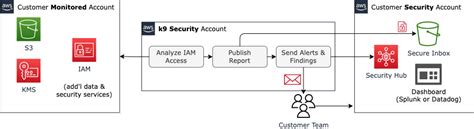 operationalize aws iam with security hub k9 security