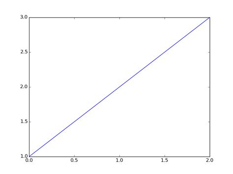 ubuntu14 04でpython3に対応したmatplotlibを使用するための手順 トライフィールズ