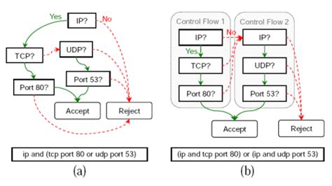 filtering dynamic packet filtering