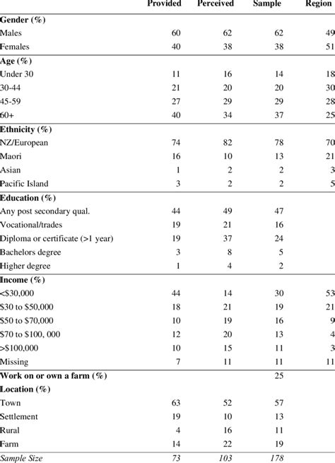 Socio Demographic Data For The Sample And Region Download Table