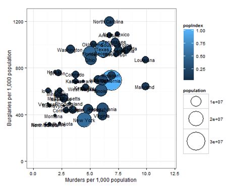 ggplot2 add colour based distinction to r bubble charts