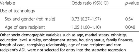 results of stepwise logistic regression analysis use of