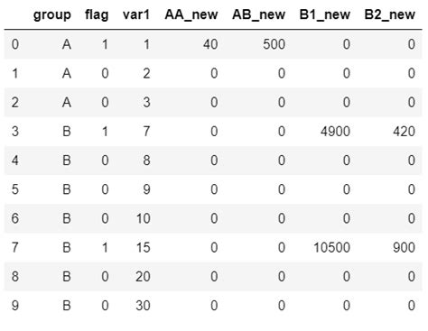 [solved] creating columns in a pandas dataframe based on a column value