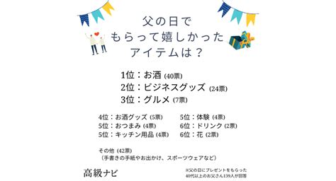 父の日にもらって嬉しかったプレゼントランキング！139人のお父さんに調査！：マピオンニュース