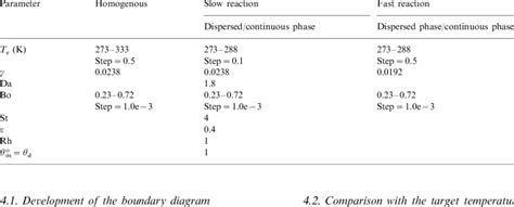 Values And Constant Step Used For The Dimensionless Model Parameters