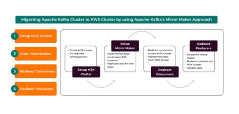 apache kafka to amazon msk migration strategy and best