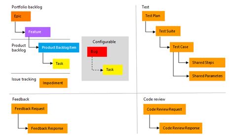 manage scrum process template artifacts azure boards microsoft learn