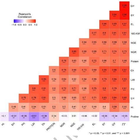 Pearson Correlation Coefficient For Growth Traits Yield And Yield
