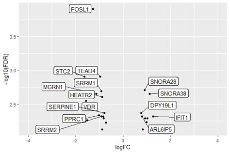 r how to avoid overlap of labels in a plot using geom