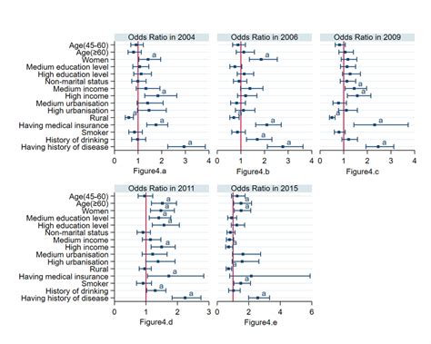 multilevel mixed effects logistic regression analysis of pcu in chns